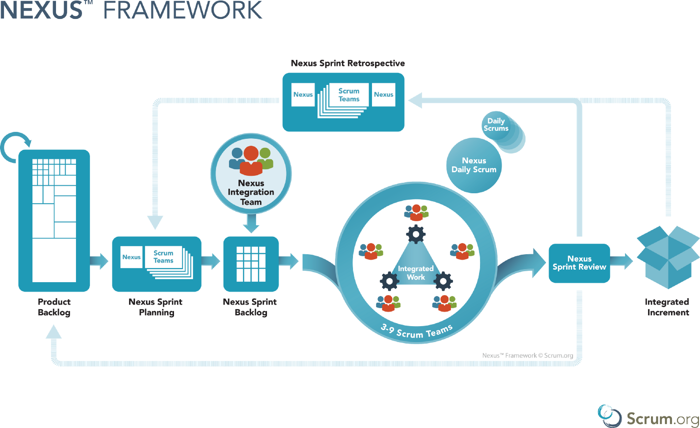 The Nexus Framework For Scaling Scrum In Software Development Devcom